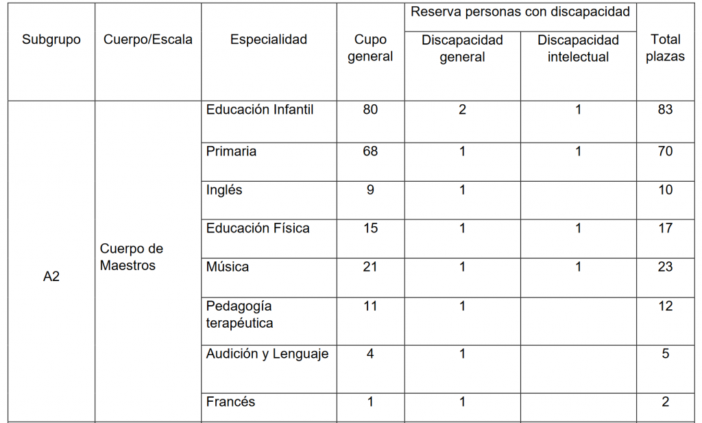 Oposiciones Cuerpo de Maestros 2026: toda la información – Enseñanza ...