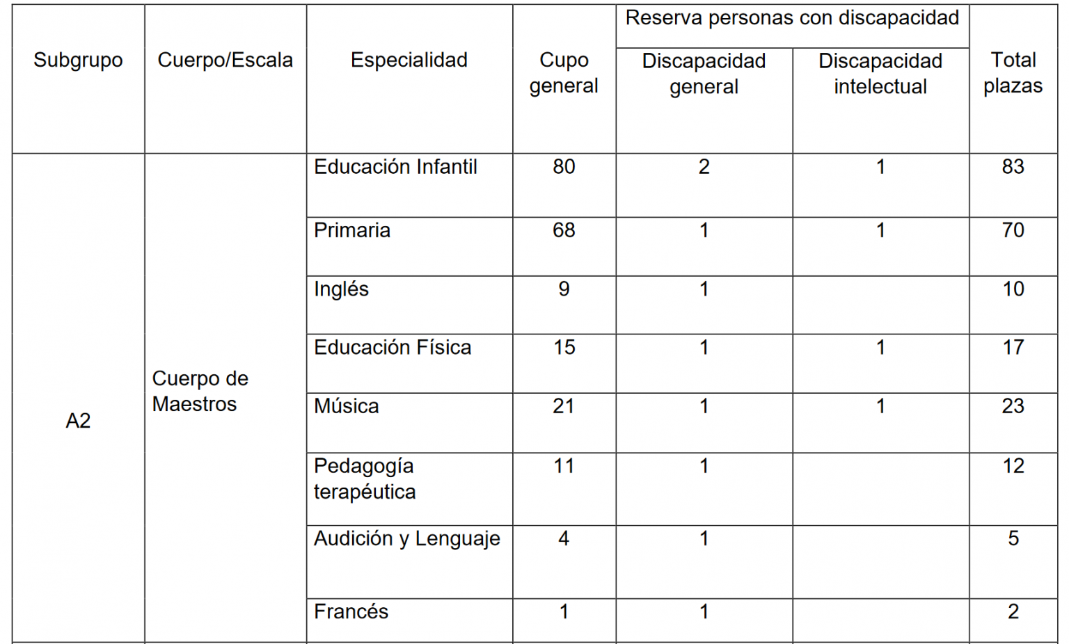 Oposiciones Cuerpo de Maestros 2026: toda la información - Docentes CLM