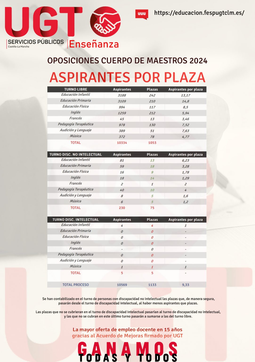 Oposiciones Cuerpo de maestros 2024 – Enseñanza UGT Servicios Públicos CLM