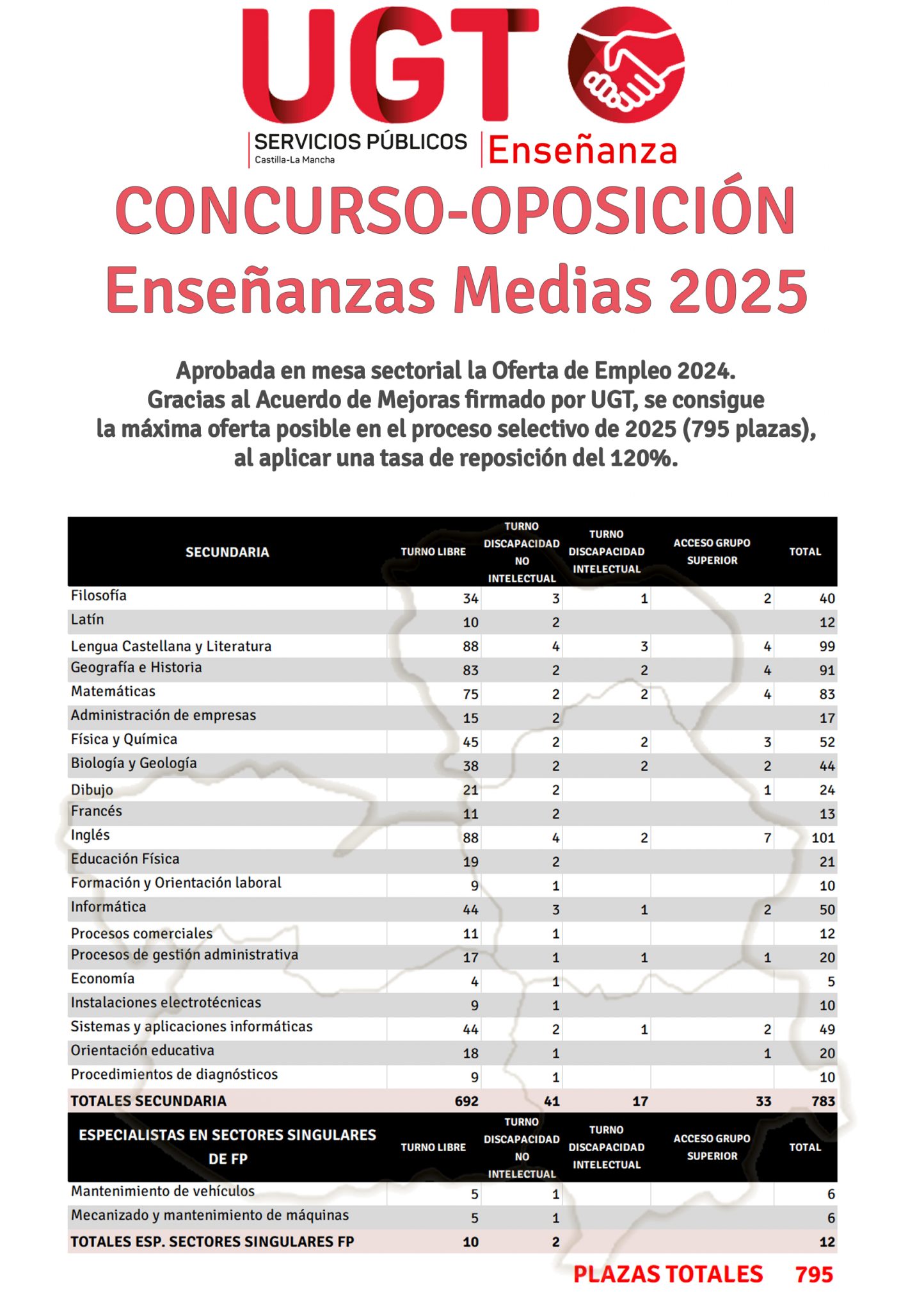 Mesa sectorial 22/10/24: Oferta de empleo público 2024 y oposiciones ...